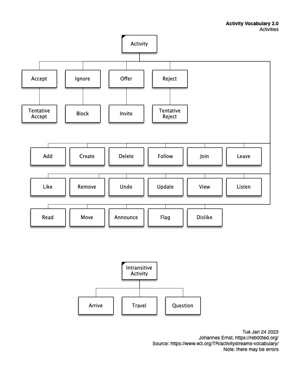 reb00ted | Activity Streams graphical model